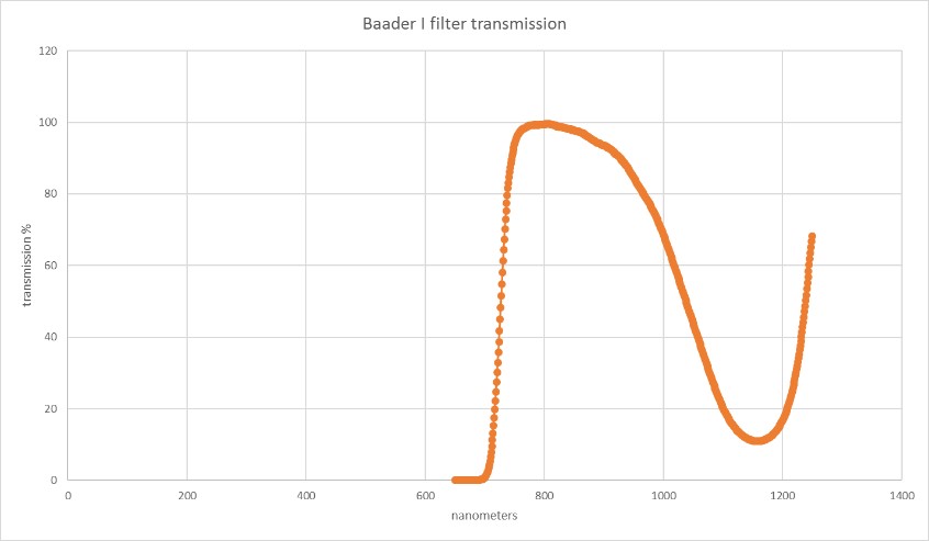 Results of the tests made by Galli Gianni about the new Baader UBVRI ...