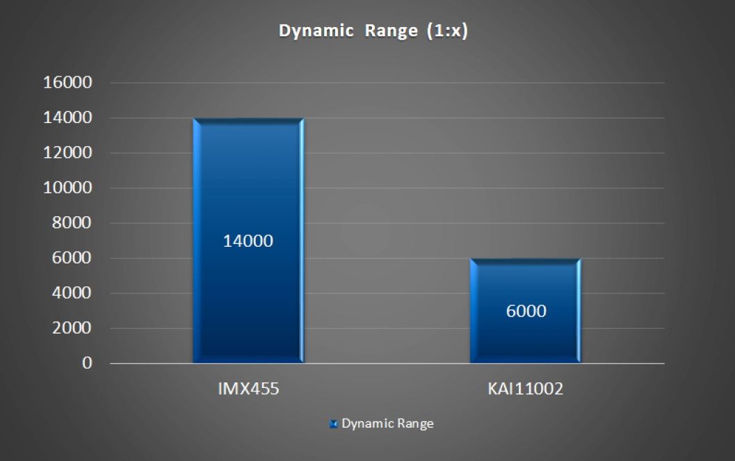 Comparing the IMX455 (Industry-Grade) and KAI-11002 35mm Format ...