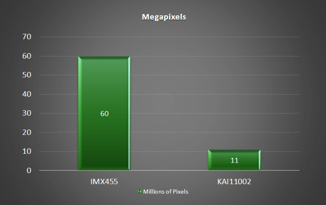 Comparing the IMX455 (Industry-Grade) and KAI-11002 35mm Format ...