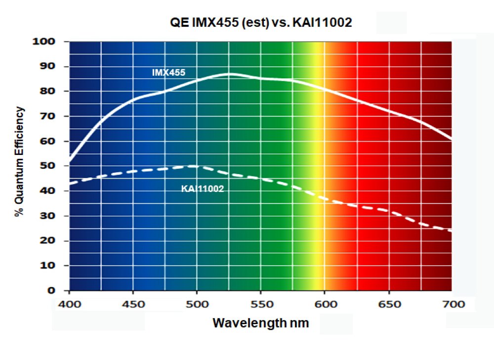 Comparing the IMX455 (Industry-Grade) and KAI-11002 35mm Format ...