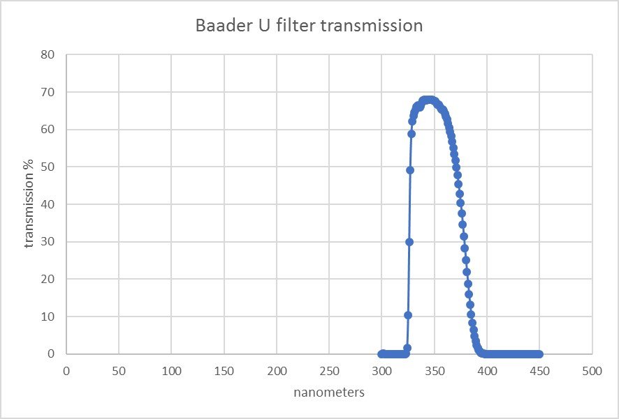 Results of the tests made by Galli Gianni about the new Baader UBVRI ...