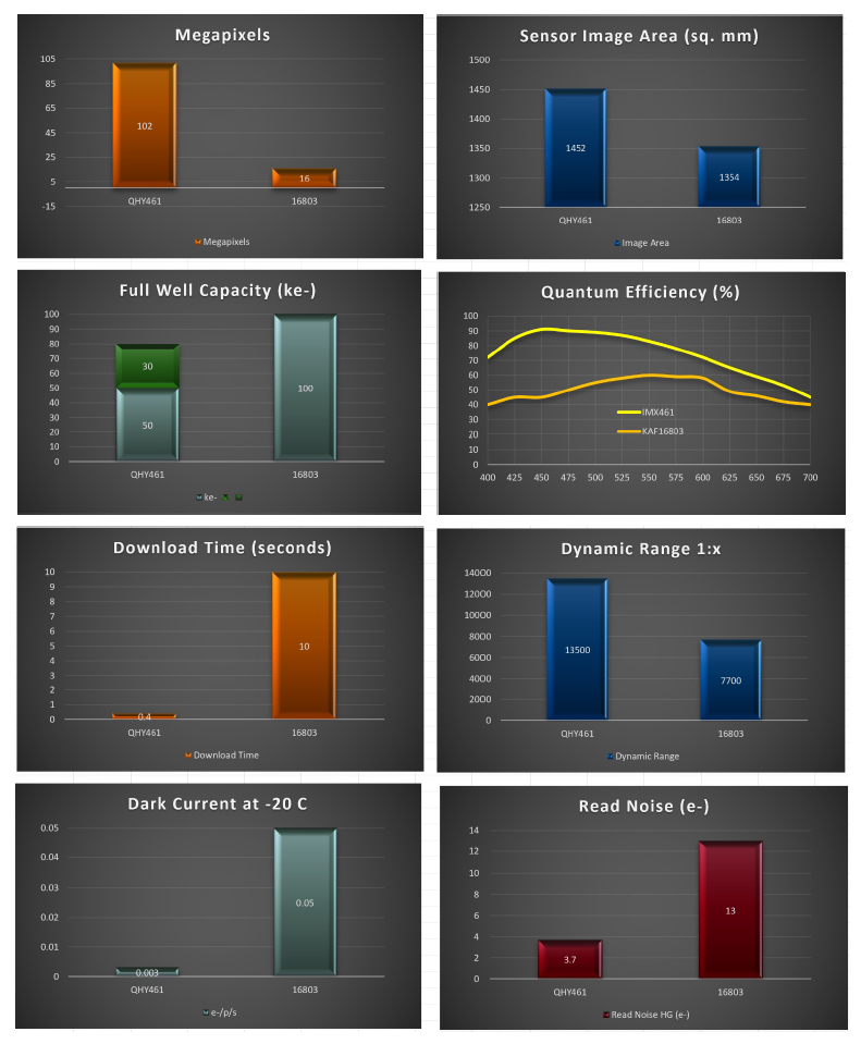 A comparison of the technical data between the Sony CMOS sensor IMX 461 and the Kodak CCD KAF ...