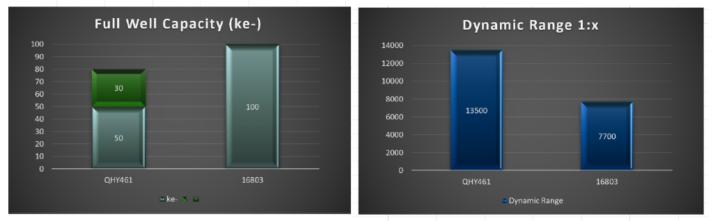 A comparison of the technical data between the Sony CMOS sensor IMX 461 ...