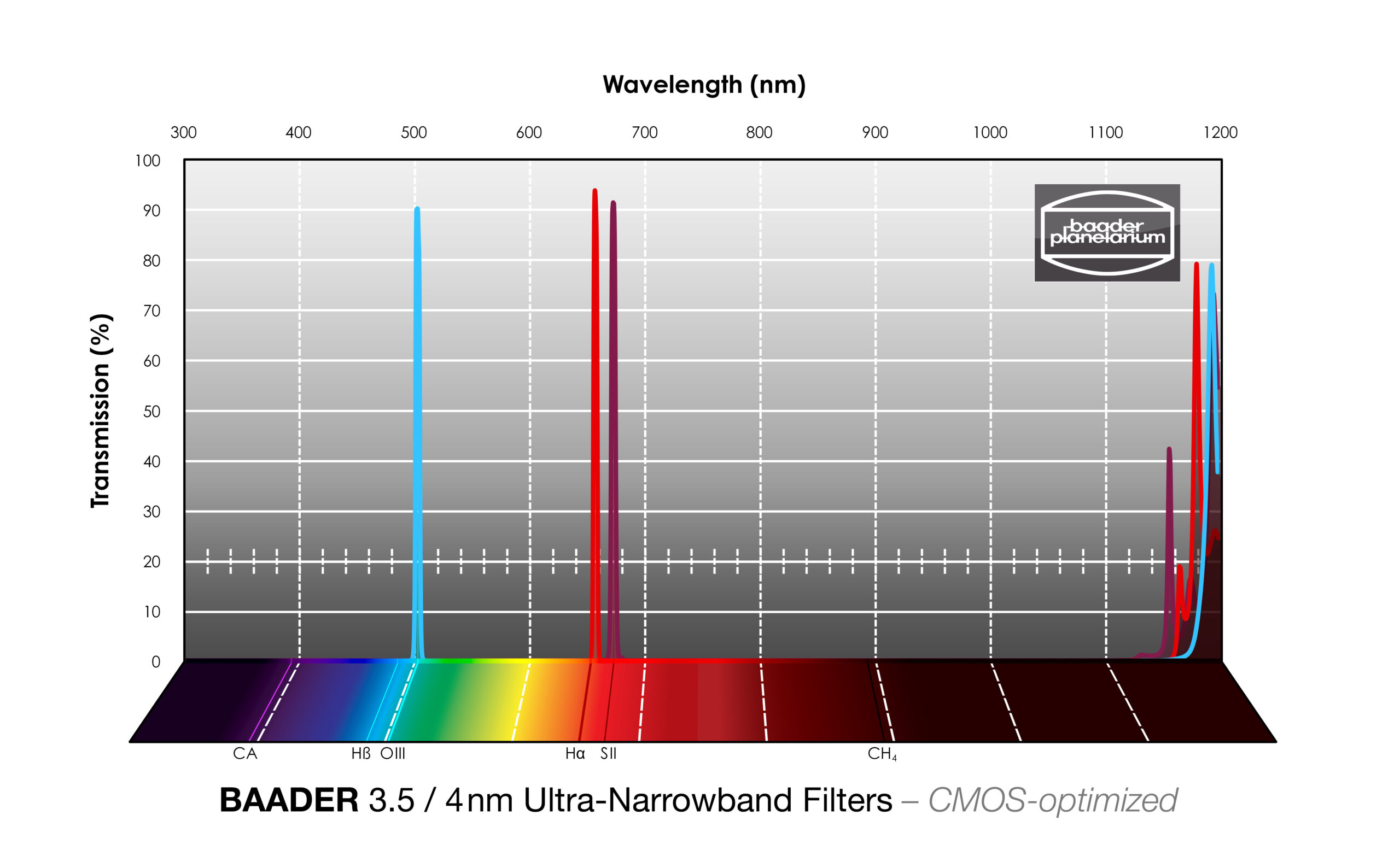 Features of Baader Narrowband Filters - Blog