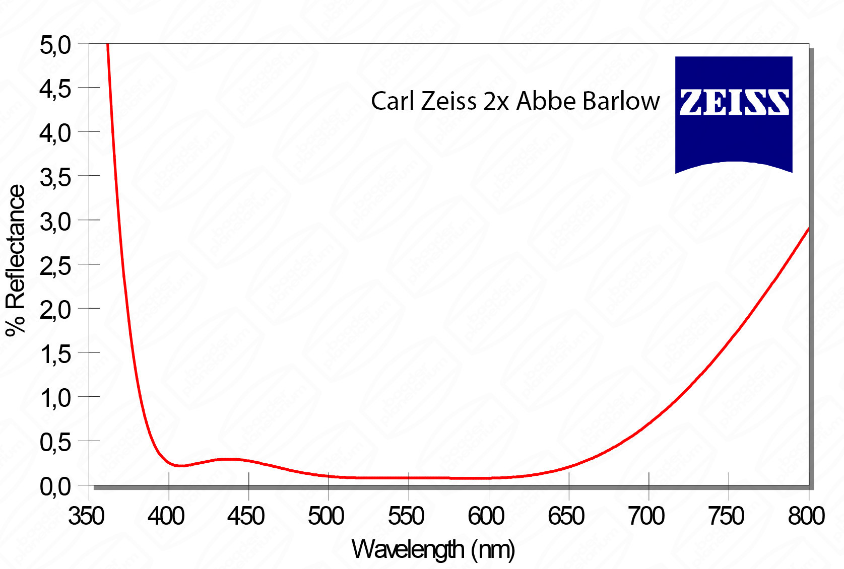 Carl Zeiss 1¼" Abbe Barlow lens 2x - English